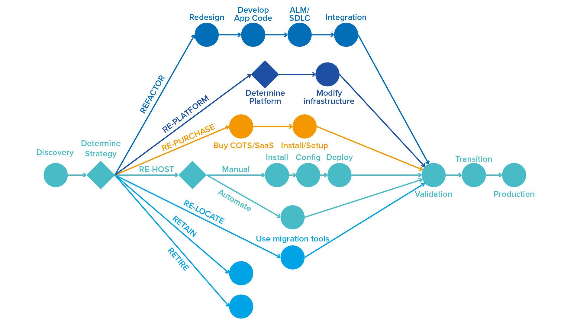 Cloud Migration Services | eCloudvalley