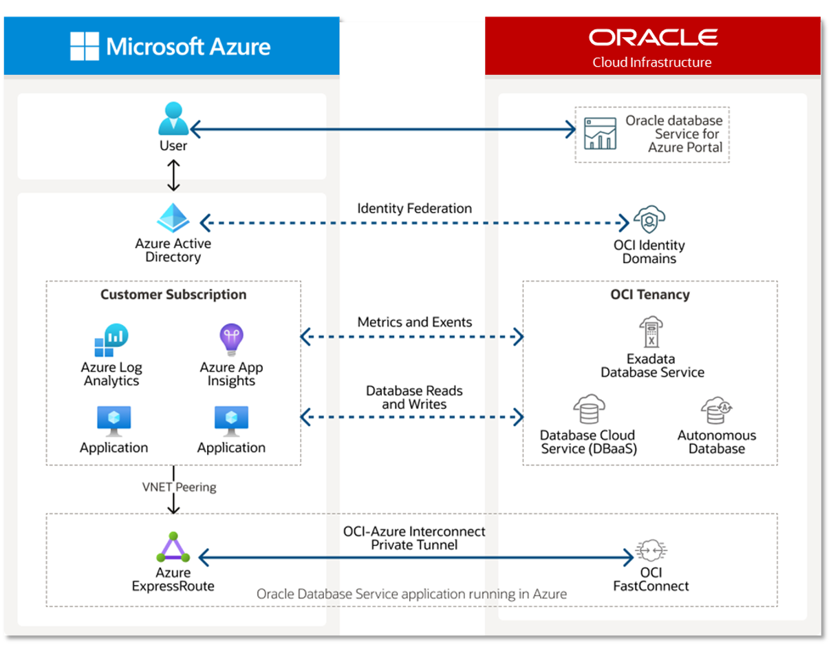 Oracle Database Service For Azure Odsa Ecloudvalley