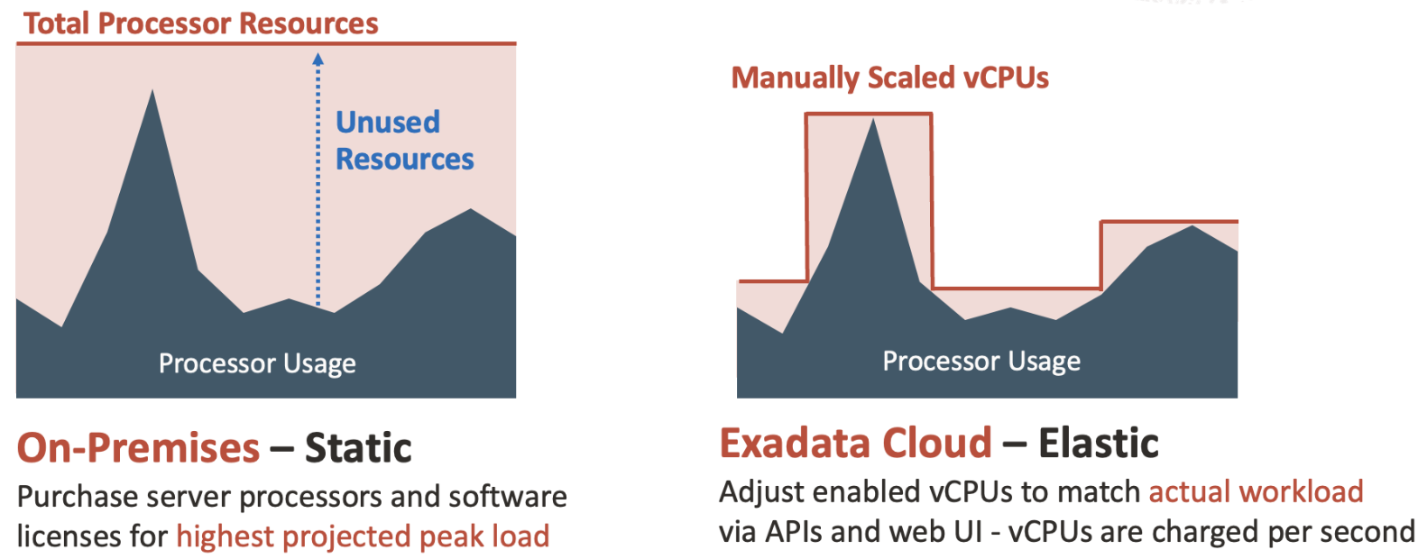 Oracle Database Appliance | eCloudvalley