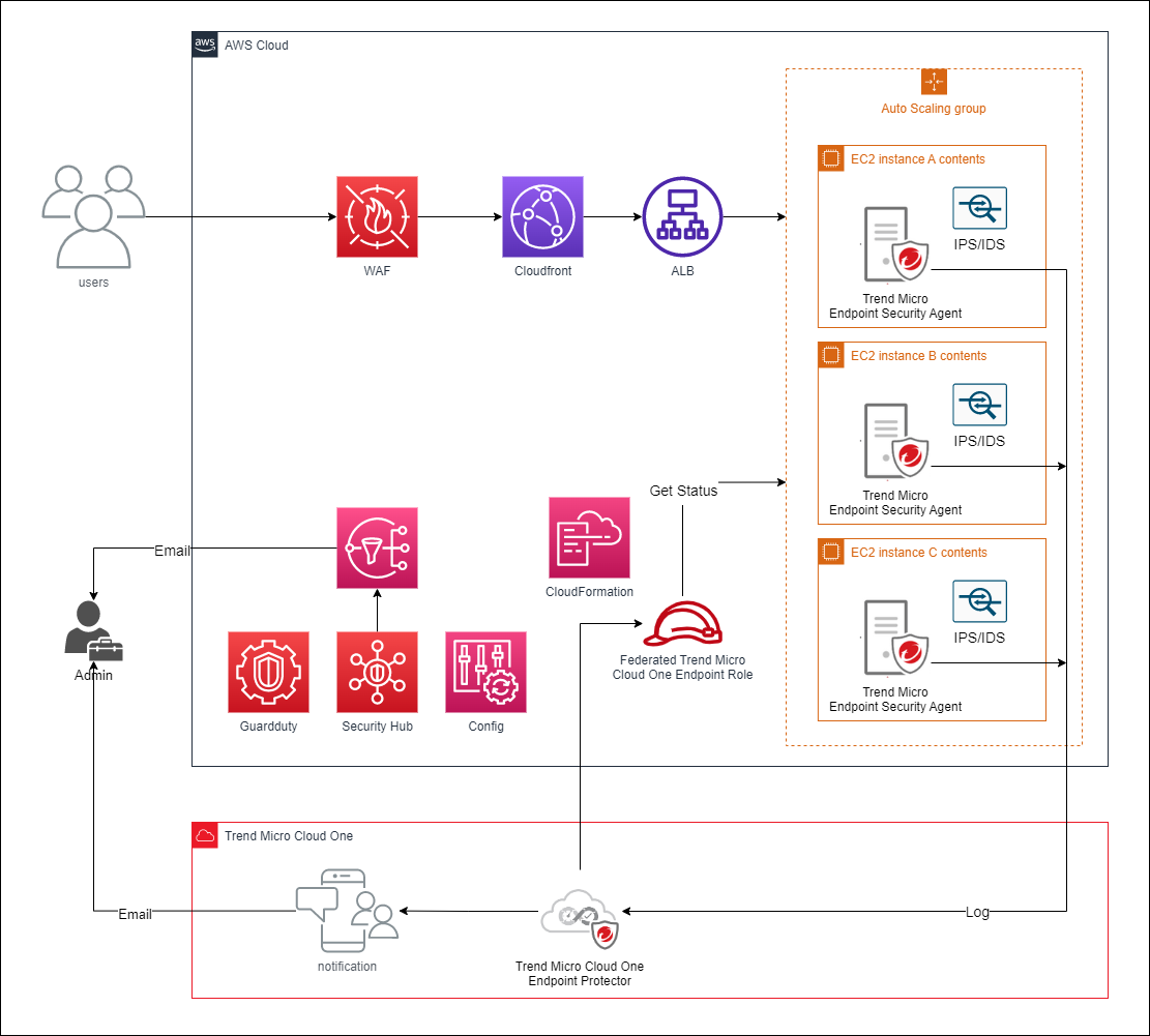 Case Study - R&D Cloud Endpoint Protection | eCloudvalley