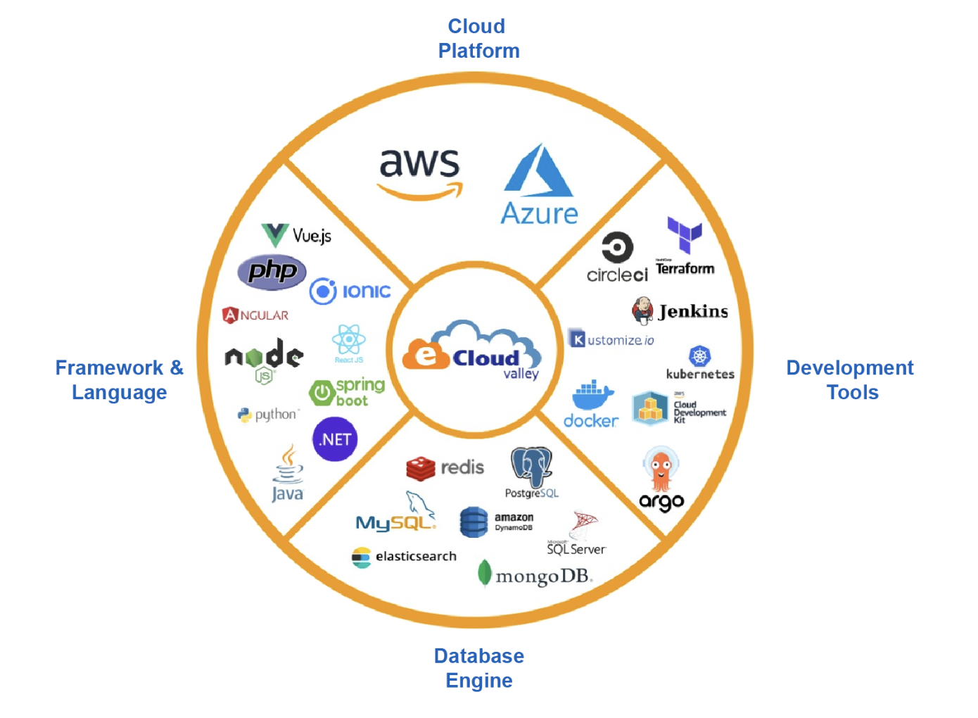 DevOps | eCloudvalley